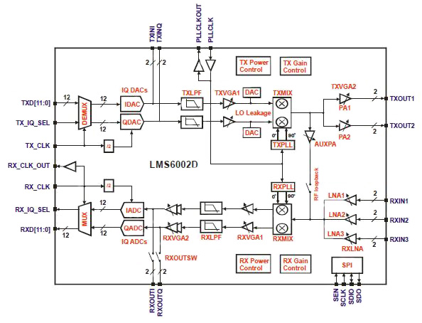 Building a Software-Defined Radio | DigiKey
